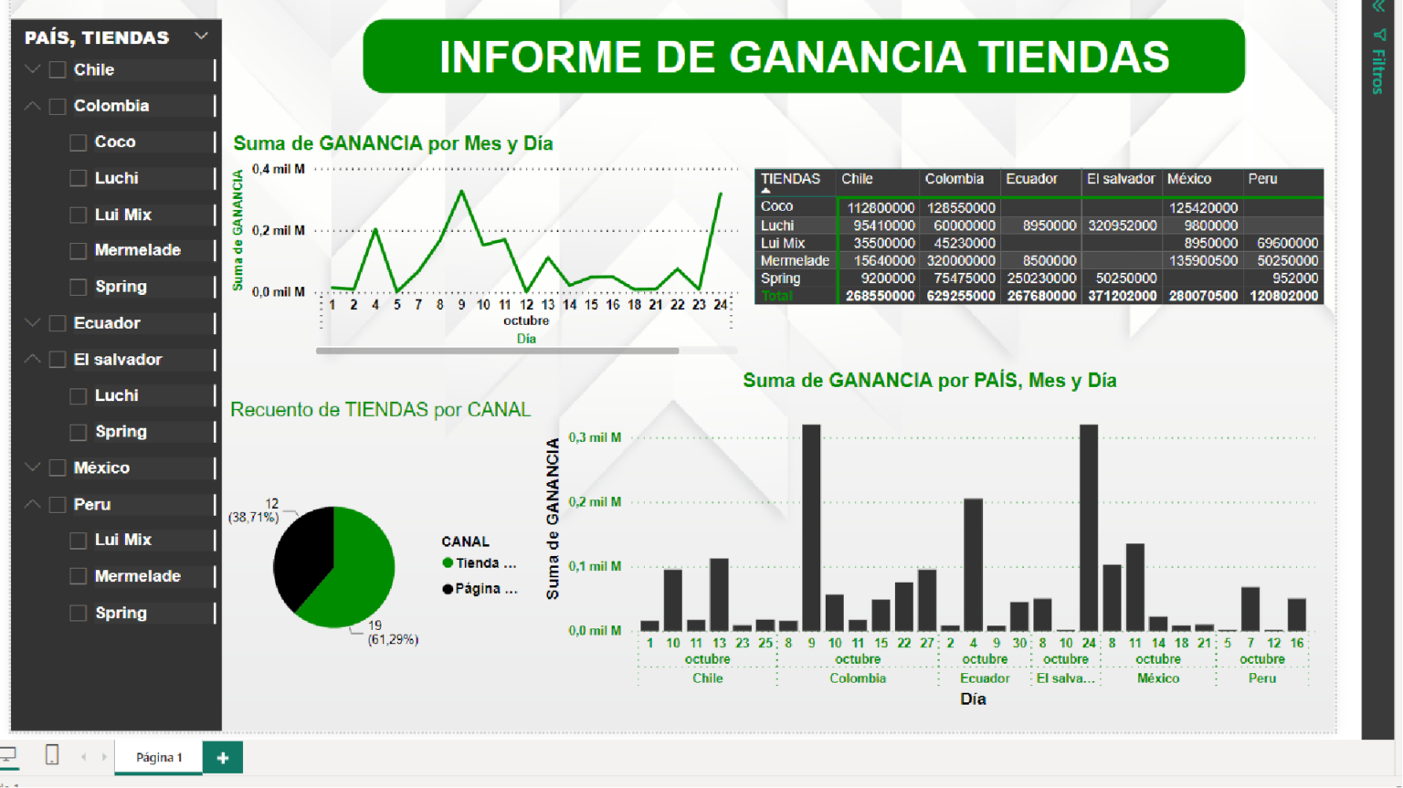 ¿Cómo Crear un Dashboard con Power BI?